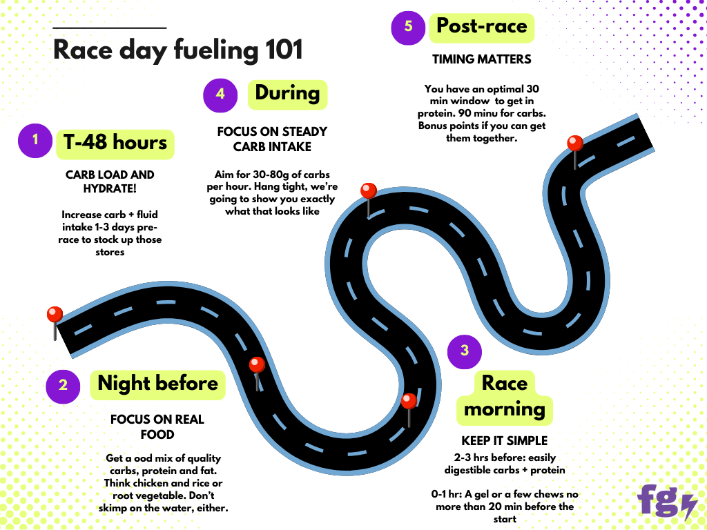 How to fuel for your next race – Fuel Goods